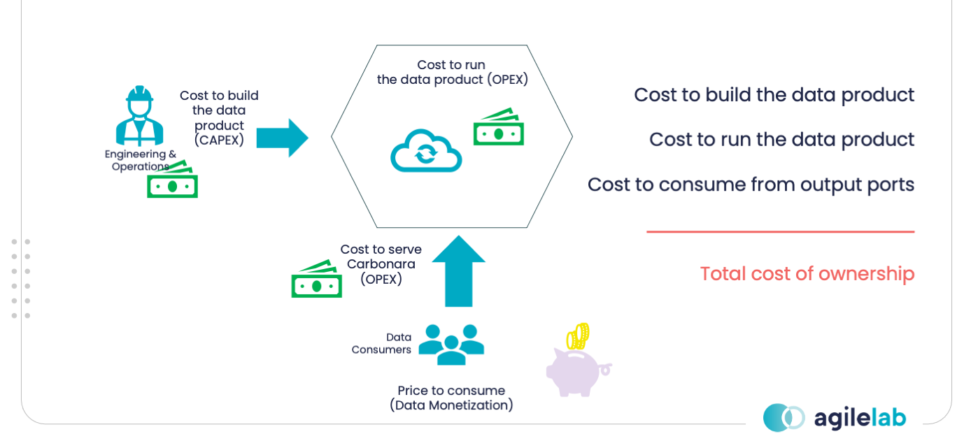 Enabling FinOps for Data Mesh